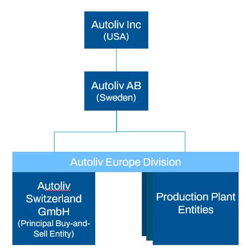 Autoliv Europe Principal Entity | Autoliv